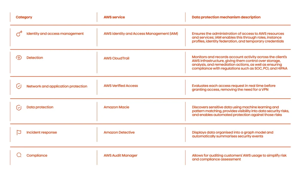 How Amazon Uses Privacy-Enhancing Technologies (PETs) in AdTech - Avenga